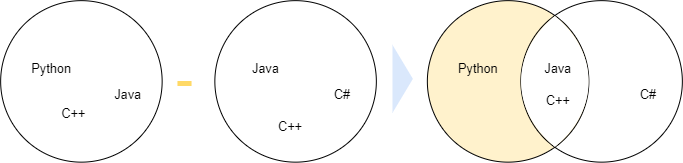 Python Set Difference Explained By Practical Examples
