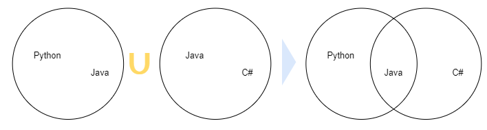 How To Union Two Or More Sets In Pythons